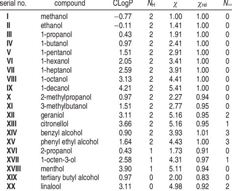 Physicochemical Parameters Of Compounds Considered For Detailed Qsar