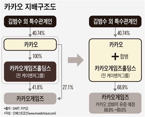 카카오게임즈 상장 타이밍 잰 카카오 인베스트조선