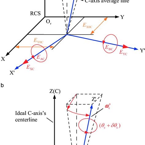 Pdf Identification And Compensation Of Geometric Errors Of Rotary Axes In Five Axis Machine