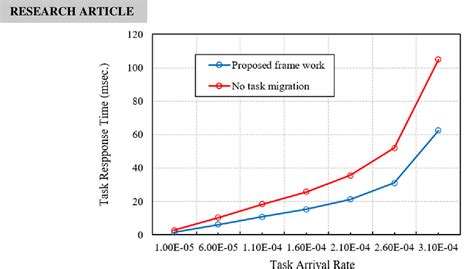 Figure 6 From A Collaborative Offloading Task Framework For Iot Fog