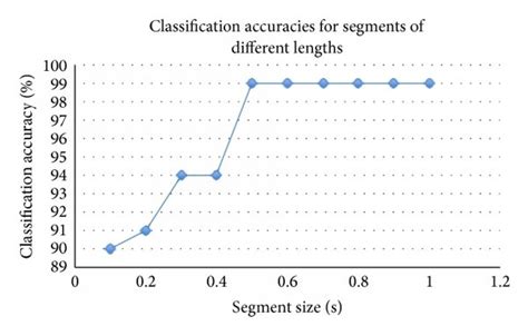 comparison of classification accuracy for segments of different lengths