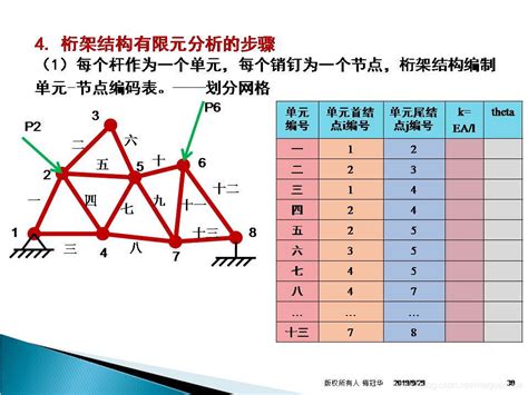 有限元基础及ansys应用 第3节 平面桁架结构有限元分析 ppt 有限元分析及应用第 讲 ppt csdn博客