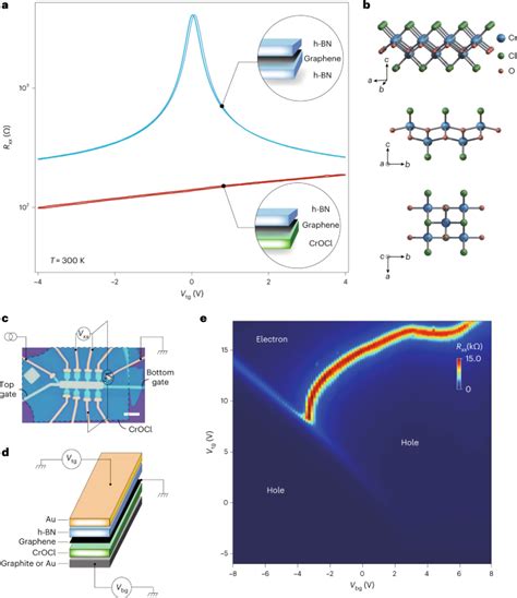 Quantum Hall Phase In Graphene Engineered By Interfacial Charge Coupling Plato Data Intelligence
