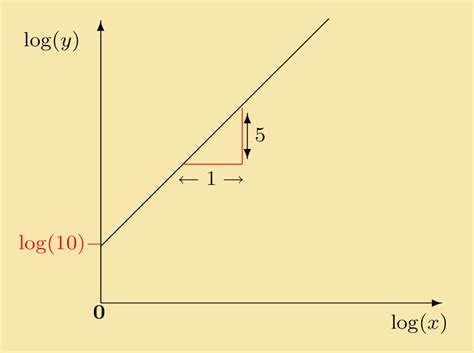 pplato basic mathematics log log plots