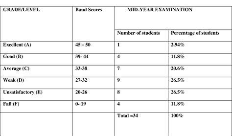 Table 2 From The Role Of Speed Of Lexical Retrieval In Continuous Second Language Fictional