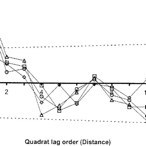 Spatial Autocorrelation For 1 10 Lags Distance At Four Consecutive