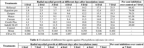 Table 3 From Efficacy Of Different Trichoderma Spp And Fungicides