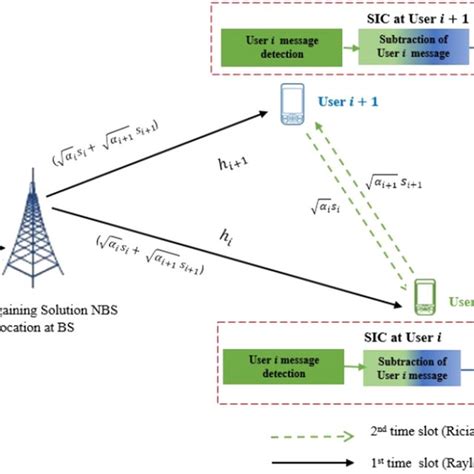 Mrc Estimator For Two User Full Duplex Cooperative Bf For Mc Of Noma Download Scientific Diagram