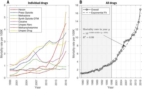 Real Psychiatry Drug Overdoses As A Proxy For Drug Epidemics