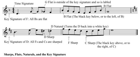 Basic Music Notation Explained In Less Than 4 Minutes