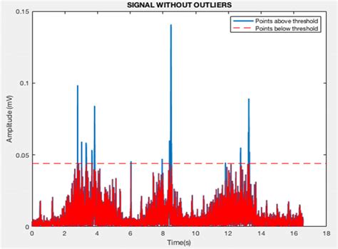 Plot Showing The Removal Of Outliers Download Scientific Diagram