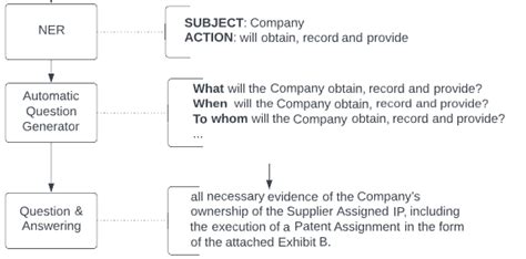 Long Span Clause Extraction For Legal Nlp Using Qanda And Automatic