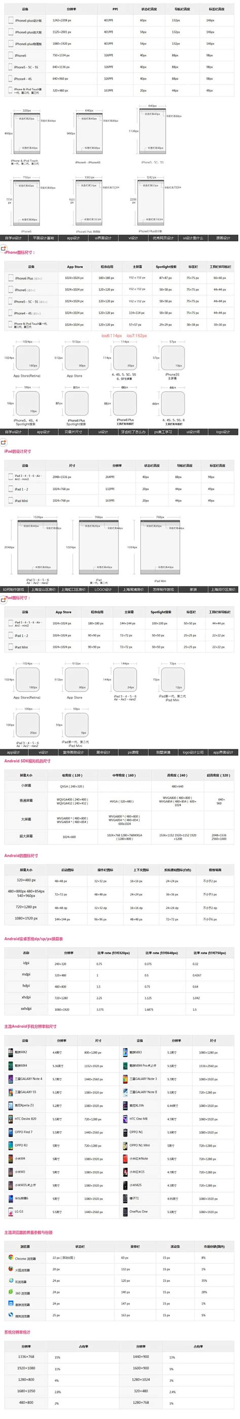 2015年最新移动app界面尺寸规范 App设计尺寸大全 Ios设计尺寸 安卓设计尺寸 Ui设计 设计教程 一起学设计网 花瓣网
