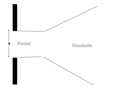 Optics Difference Between Fraunhofer And Fresnel Diffraction