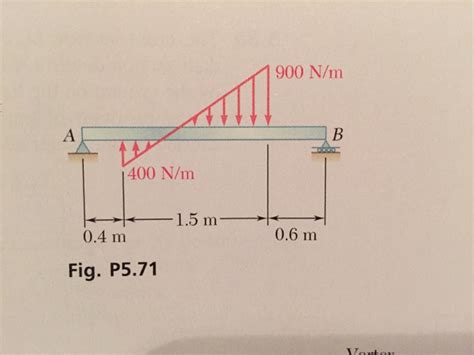 Solved Determine The Reactions At The Beam Supports For The