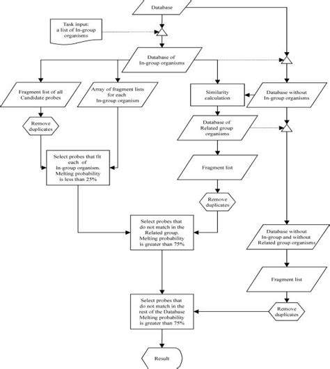 Scheme Of The Probe Finding Algorithm Details Are Explained In The