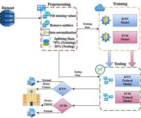 Proposed Model For Ovarian Cancer Diagnosing Empowered With Machine Download Scientific Diagram