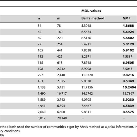 Comparison Of Algorithms For Detecting Link Communities On Some Real Download Table