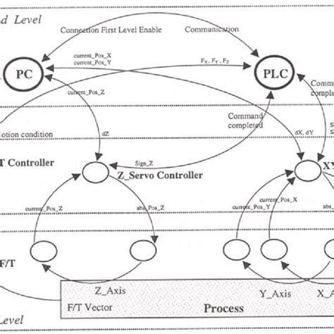 Hierarchical Structure Of The Control System Download Scientific Diagram