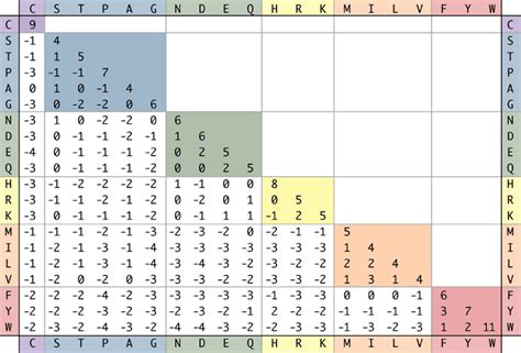 The Blosum62 Substitution Matrix Download Scientific Diagram