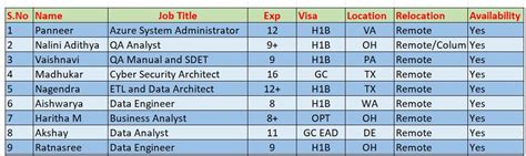 Deepika M On Linkedin Hotlist Qa Syber Etl Windows Azure Data