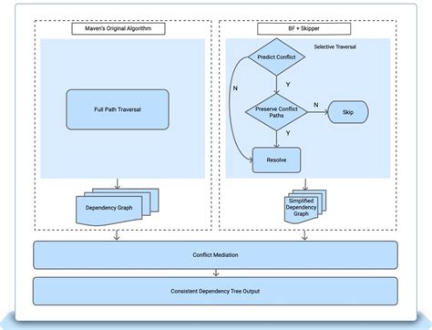 New Maven Dependency Resolution Algorithm The News Intel