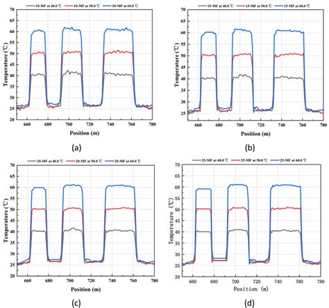 research on noise reduction approach of raman based distributed