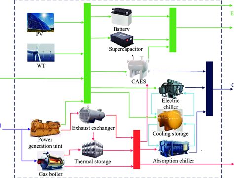 Structure And Multi Energy Flow Analysis Of The Cchp System With A Cess Download Scientific