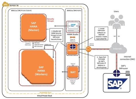 Sap Support Access Sap Hana On Aws