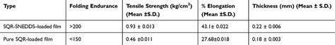 Development Of Saquinavir Mesylate Nanoemulsion Loaded Transdermal Fil