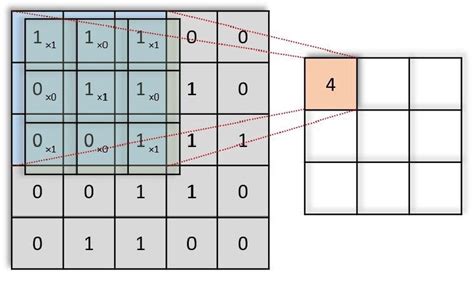 The First Iteration Of The Convolution Process Download Scientific Diagram