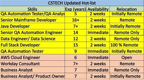 Sara P On Linkedin Selenium Sdet Automationtester Dotnetdeveloper Fullstackdeveloper