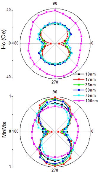 Angular Dependent Coercivity Hc And Remanent Ratio Mrms Measured From Download Scientific