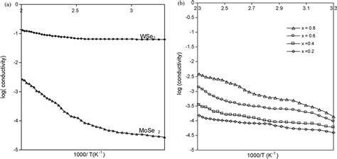A Plot Of Log With Inverse Of Absolute Temperature For Mo1−xwxse2
