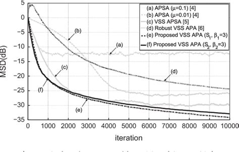 Figure 3 From A Variable Step Size Affine Projection Algorithm With A