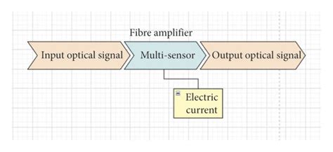 The Cascaded Fibre Amplifier With Ctfbgs Based On The Multi Sensor Signal Download Scientific