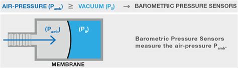 Barometric Pressure Sensors Amsys Gmbh Co Kg