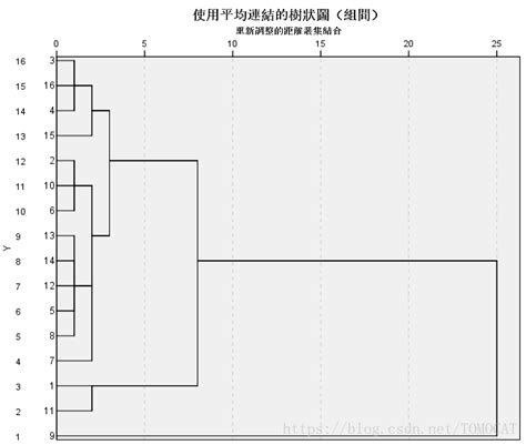 Spss 系统聚类和kmeans聚类的spss实现——基于多维度对中国各城市聚类spss如何确定kmeans聚类个数 Csdn博客