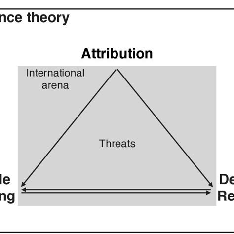 The Three Elements Of Cyber Deterrence Theory And Their Dependencies Download Scientific