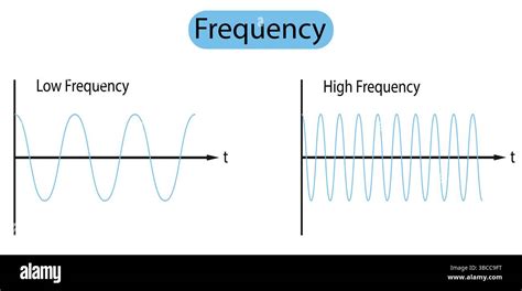 Low And High Frequency Wave Diagram In Physics The Number Of Occurrences Per Time Temporal