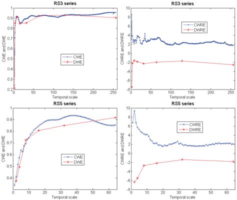 Entropy Free Full Text Wavelet Based Analysis On The Complexity Of