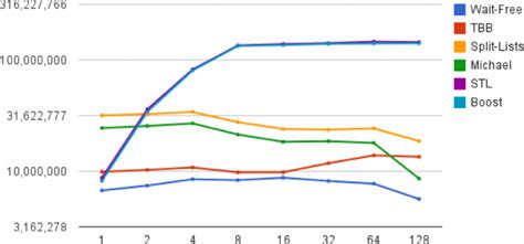 The Average Number Of Clock Ticks Per Thread Used By Each Algorithm