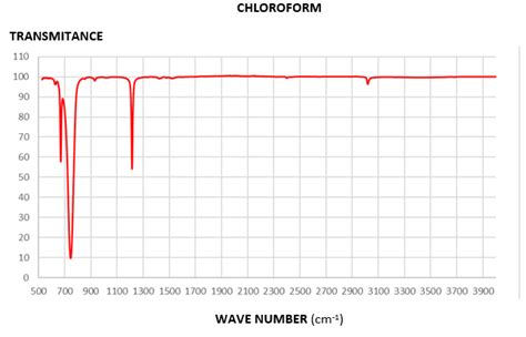 Solved Read The Infrared Spectroscopy Graph Considering