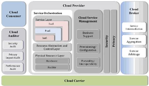 Nist Cloud Computing Reference Architecture Source 71 Download Scientific Diagram
