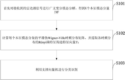 Radar Radiation Source Signal Identification Technology In Non Gaussian Clutters Eureka Patsnap