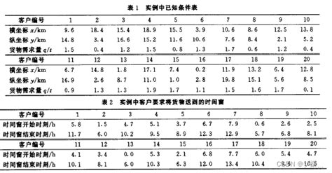 【车辆调度模拟退火】基于模拟退火算法的硬时间窗配送车辆调度问题研究【含matlab源码】退火算法调度运用 Csdn博客