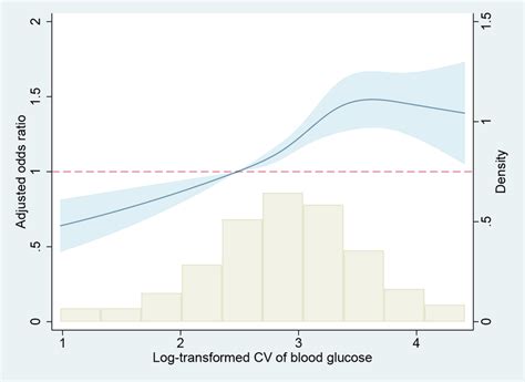 Restricted Cubic Spline Plots For The Association Of Glycemic