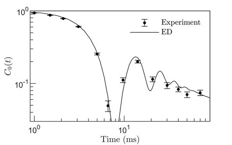 auto correlation function from experiment and exact diagonalization