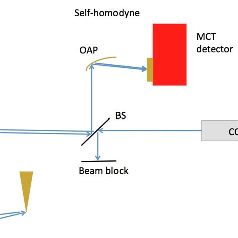 4 Basic Schematic For Self Homodyne Detection In S Snom Download Scientific Diagram