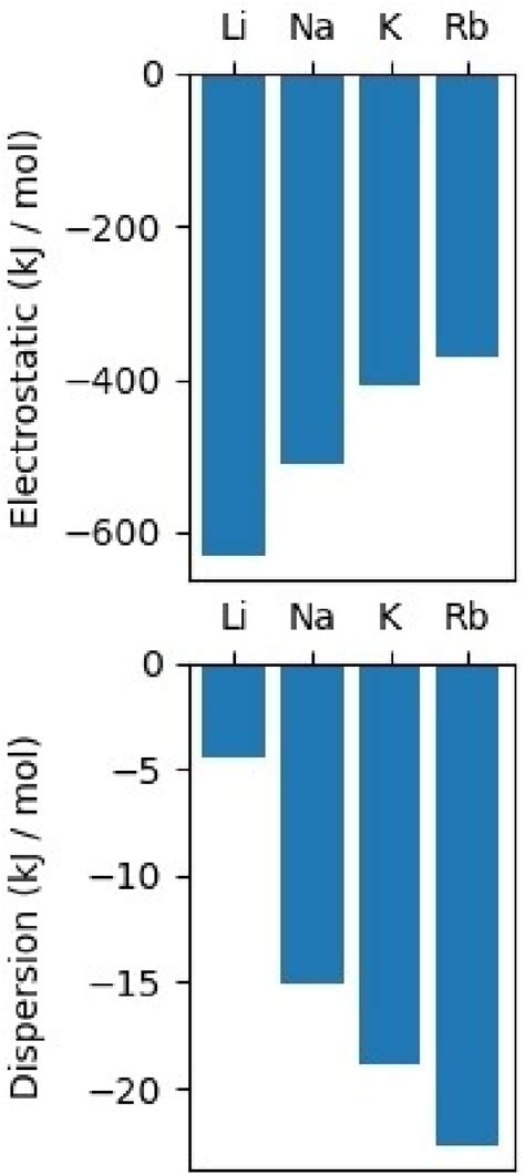 Electrostatic Interaction Energy And Dispersion Interaction Energy